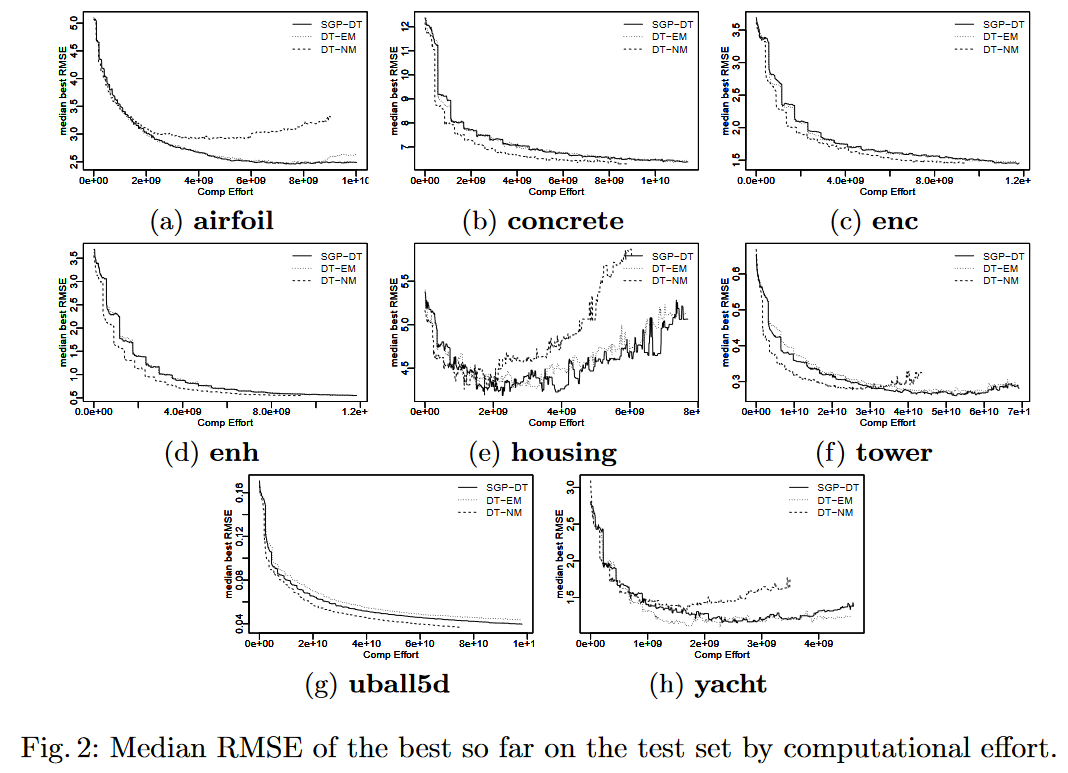 2020，EuroGP，SGP-DT: Semantic Genetic Programming Based on Dynamic Targets_semantics genetic ...