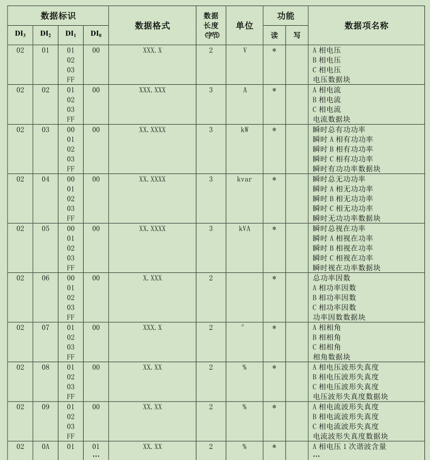 【RT-Thread】UART串口设备驱动★DLT645-2007多功能电能表通信协议★RTThread★_关于某dlt645-2007多功能电能表通信协议详情地扩展协议详情-CSDN博客