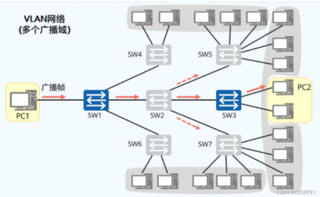 VLAN技术_vlan都可以通-CSDN博客