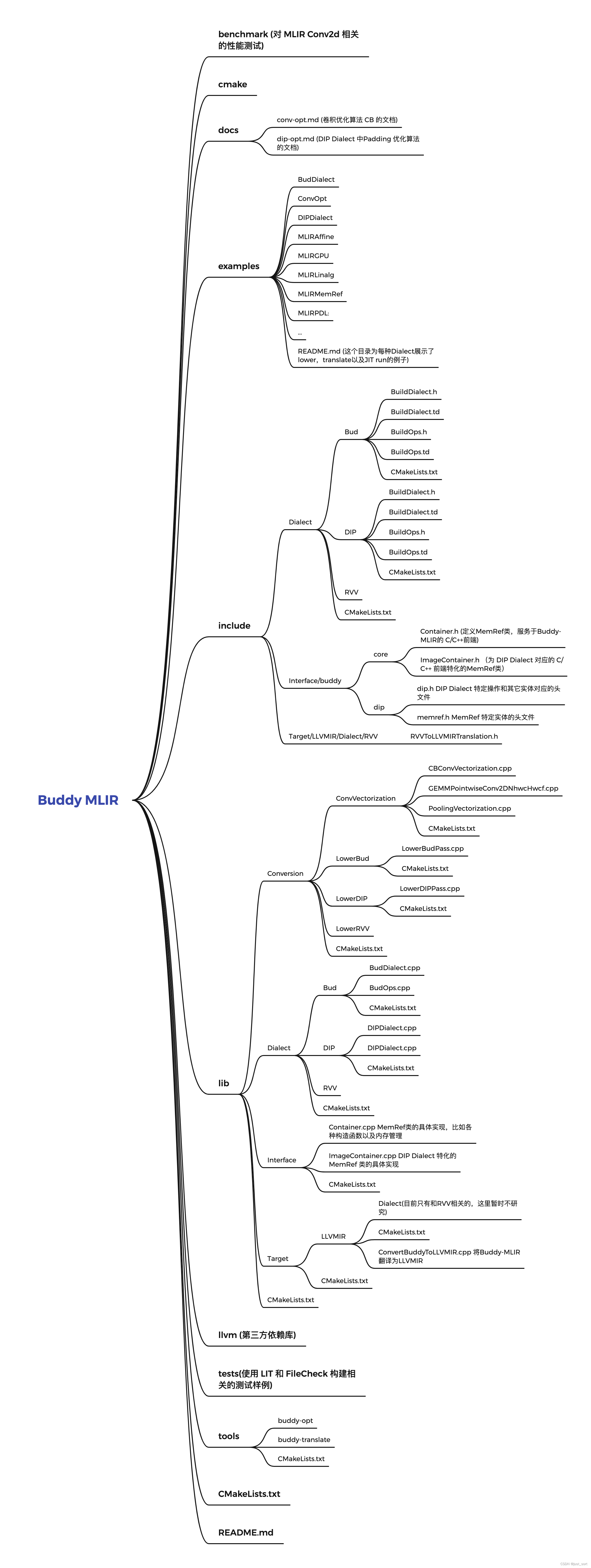 Buddy-MLIR 项目详解（入门 MLIR 极佳选择）-CSDN博客