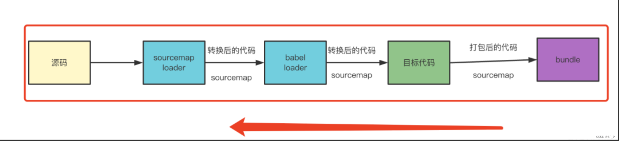 Sourcemap 配置详解_source-map-loader-CSDN博客