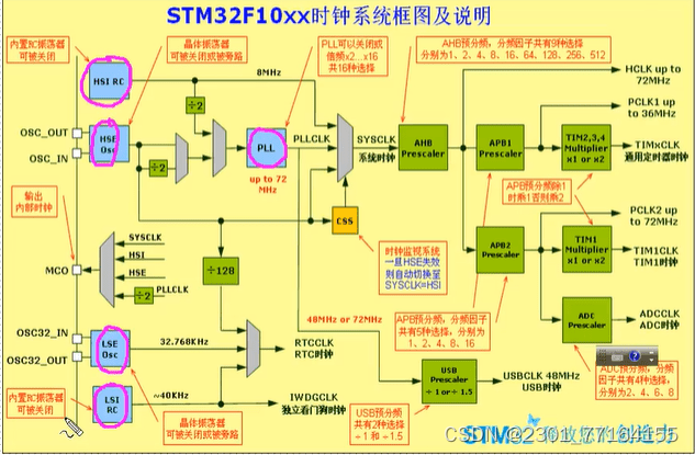 系统时钟（stm32mini）（学习笔记）stm32系统时钟和内核时钟区别 Csdn博客 