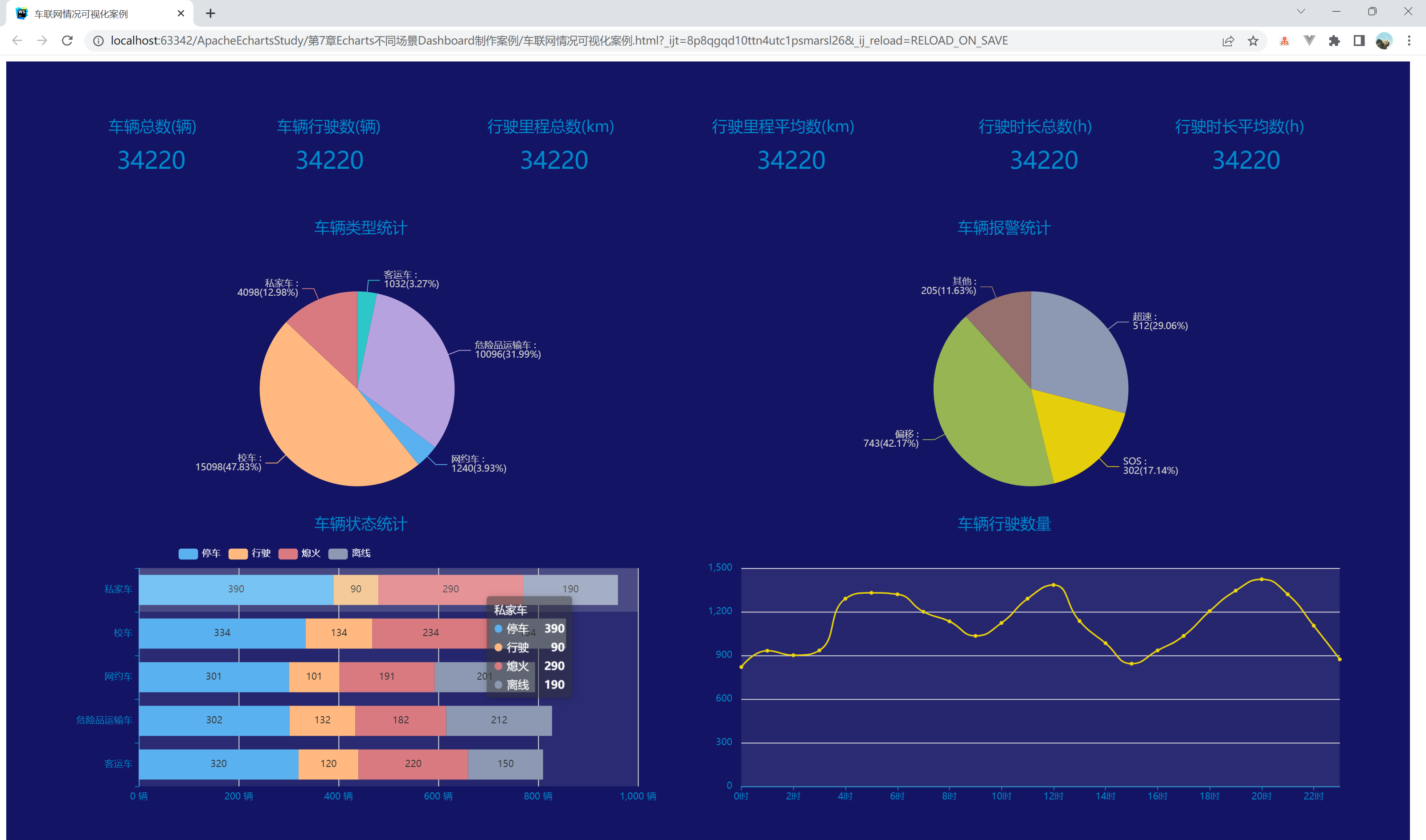 Echarts数据可视化 第7章 Echarts不同场景Dashboard制作案例 7.2 车联网情况可视化案例_dash 使用echarts-CSDN博客