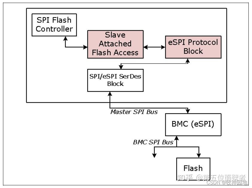 硬件总线基础04：LPC & eSPI总线（3）_lpc bus-CSDN博客