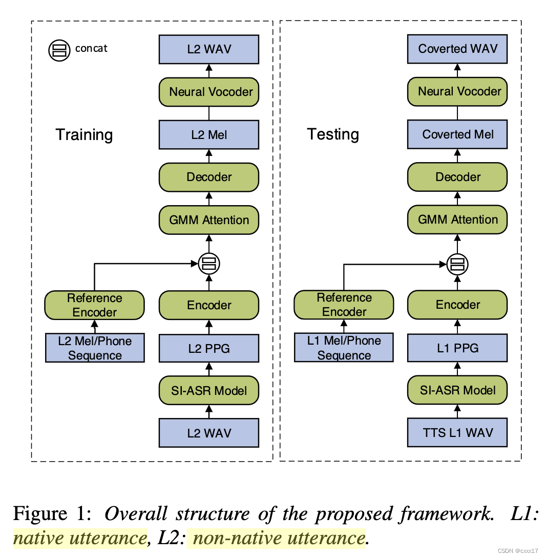 【VC】accent conversion 口音转换论文_vc 音色转换中存在的咬字问题-CSDN博客