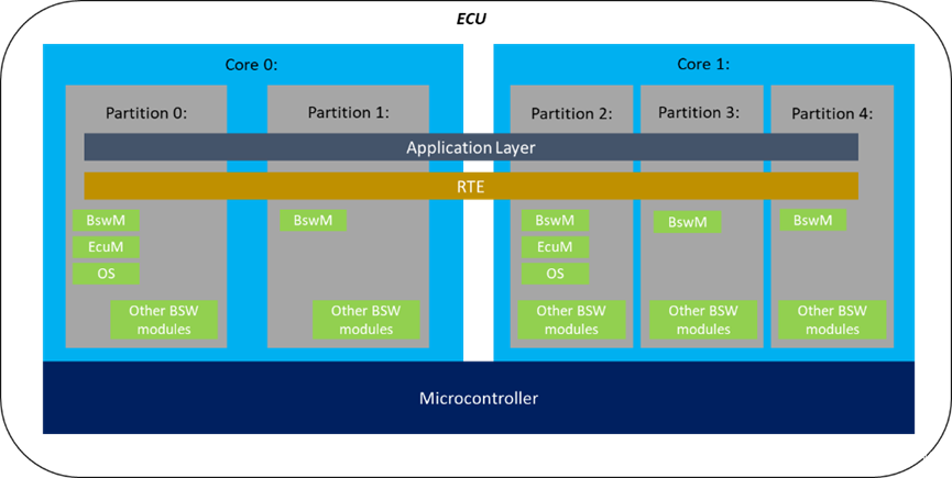 基于 AUTOSAR 的自动驾驶软件架构_目前车企自动驾驶软件开发用的什么框架-CSDN博客