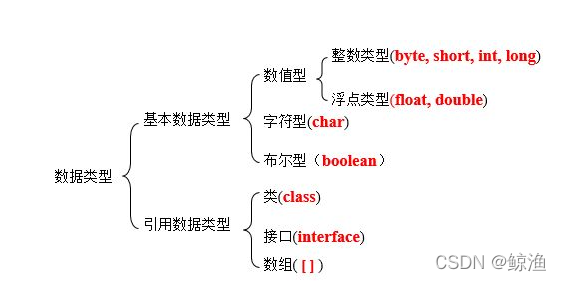 Java数据类型java中身份证号用什么定义 Csdn博客