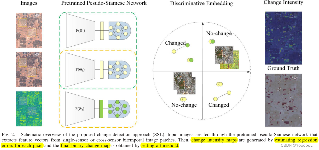自监督论文阅读笔记 Self-Supervised Change Detection in Multiview Remote Sensing Images_pca-km-CSDN博客