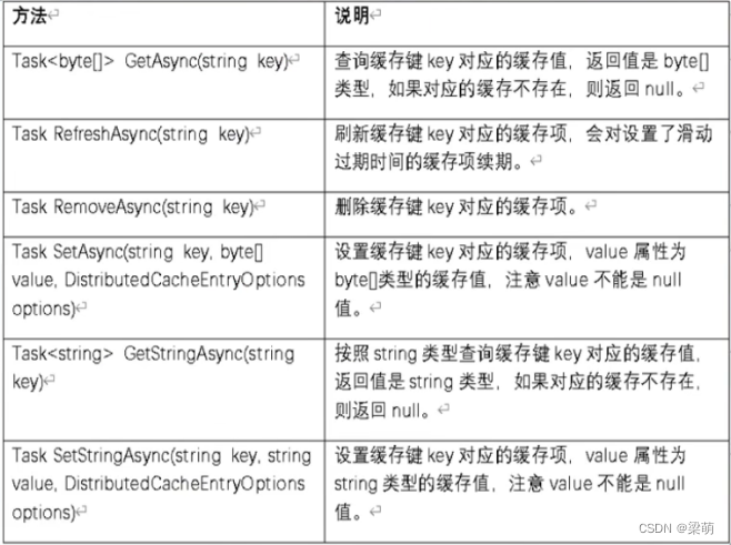 缓存学习总结4（分布式缓存）_idistributedcache-CSDN博客