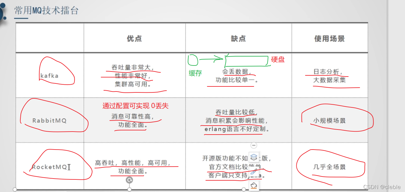 (转帖)kafka、activemq、rabbitmq、rocketmq 区别kafka、activemq、rabbitmq、rocketmq比较 Csdn博客 5684