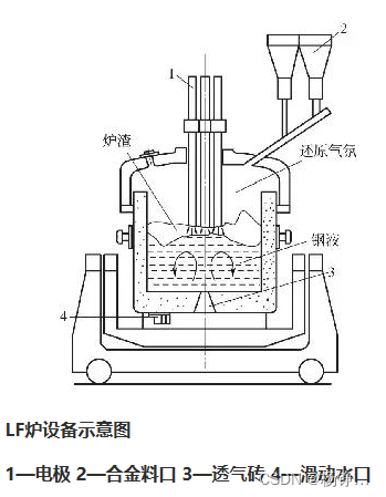 LF炉工艺以及控制系统_lf炉控制系统-CSDN博客