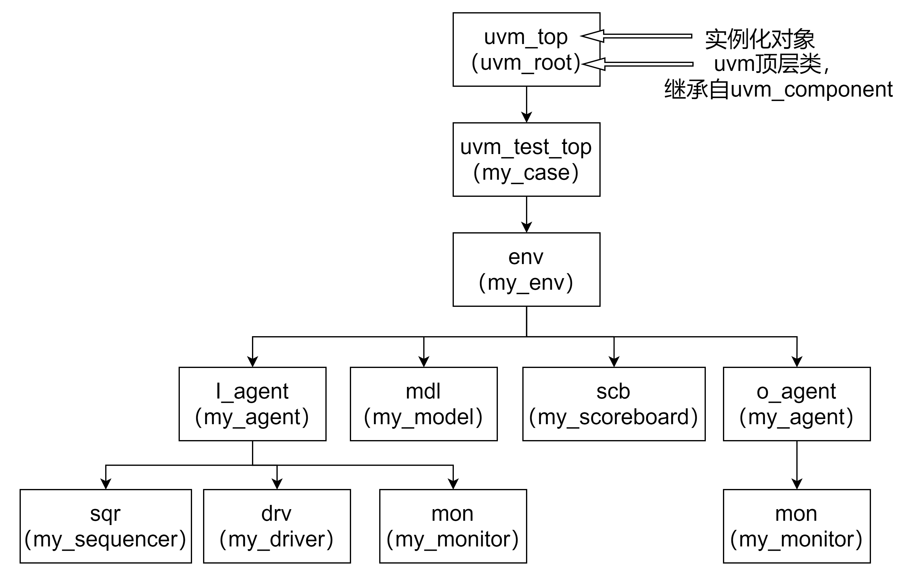 Uvm面试问题小结uvm面试题 Csdn博客 