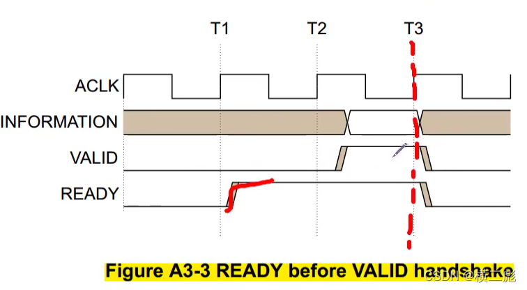 Amba(advanced Microcontroller Bus Architecture)高级微控制器总线架构之axi简介 Axi4突发长度 Csdn博客