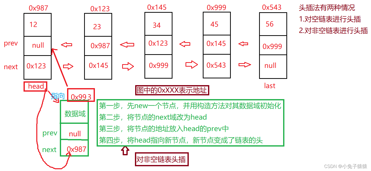 Java无头双向链表的实现（以下举例我节点的数据域使用的是int型数据）thishead Node Thislast Node Csdn博客 