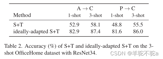 【域适应九】2023 CVPR - Semi-Supervised Domain Adaptation with Source Label Adaptation_2023 域适应 检测-CSDN博客