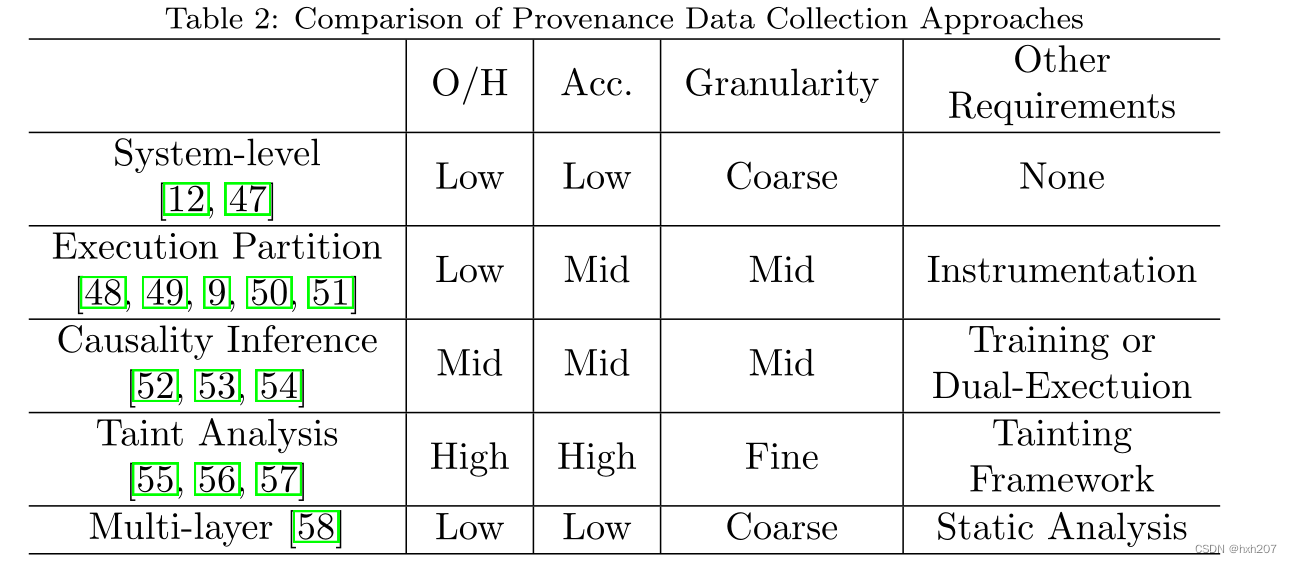 溯源图攻击检测综述《Threat Detection and Investigation with System-level Provenance Graphs: A Survey》笔记-CSDN博客