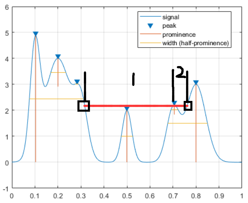Peak prominences（峰日珥）_峰的prominence-CSDN博客