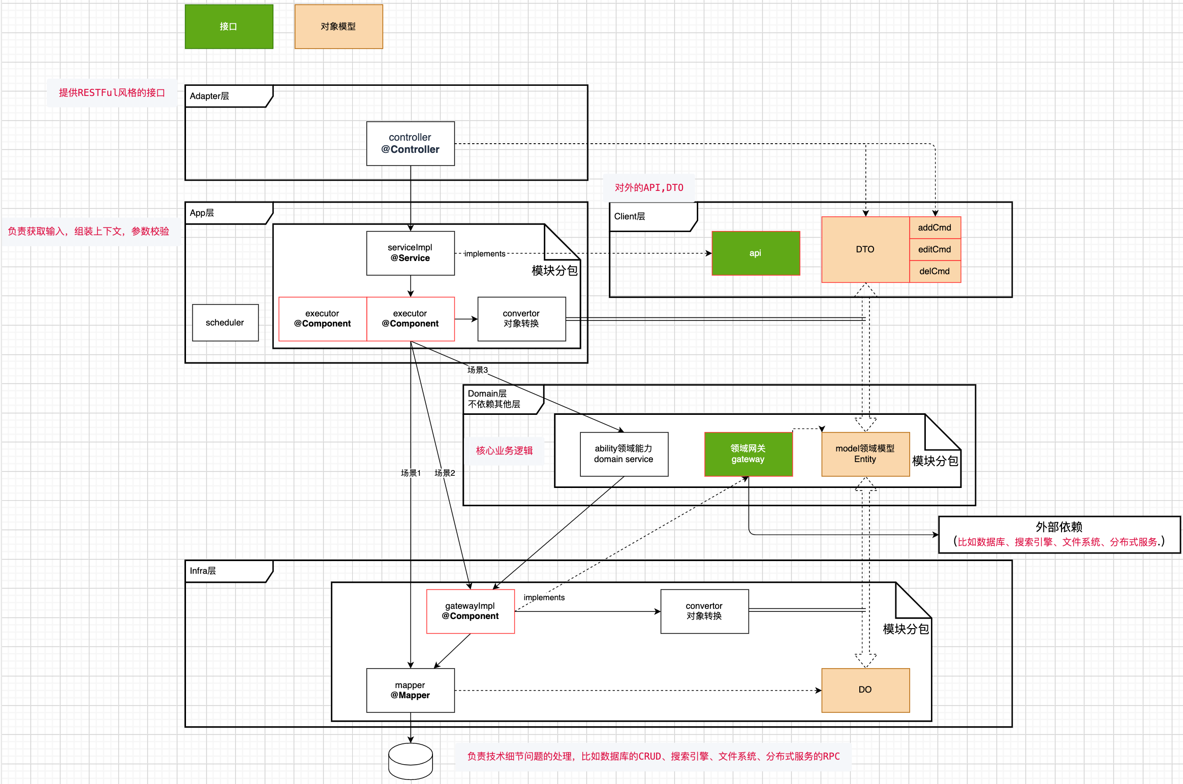 alibaba/COLA 4.0框架 DDD使用记录_cola4.0-CSDN博客