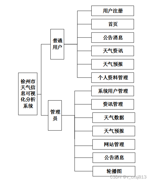 基于python的徐州市天气信息可视化分析系统的设计与实现 计算机毕业设计源码04600天气与空气质量可视化分析与预测系统的设计与实现 Csdn博客