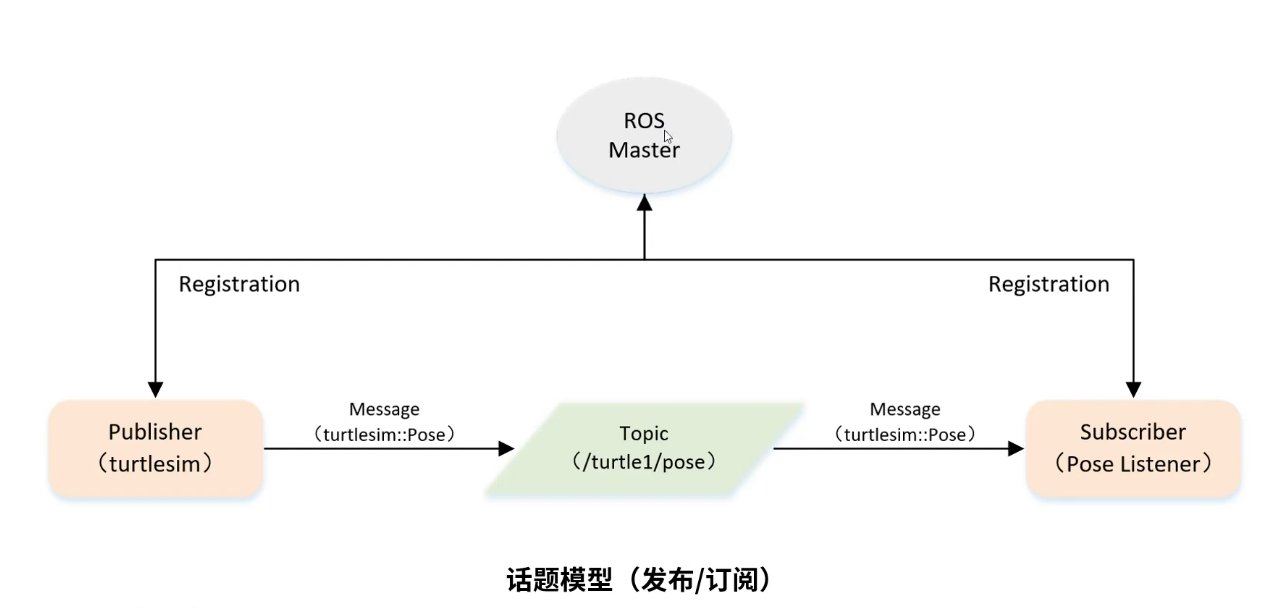 ROS基础（三）——订阅者Subscriber编程实现_ros subscriber-CSDN博客
