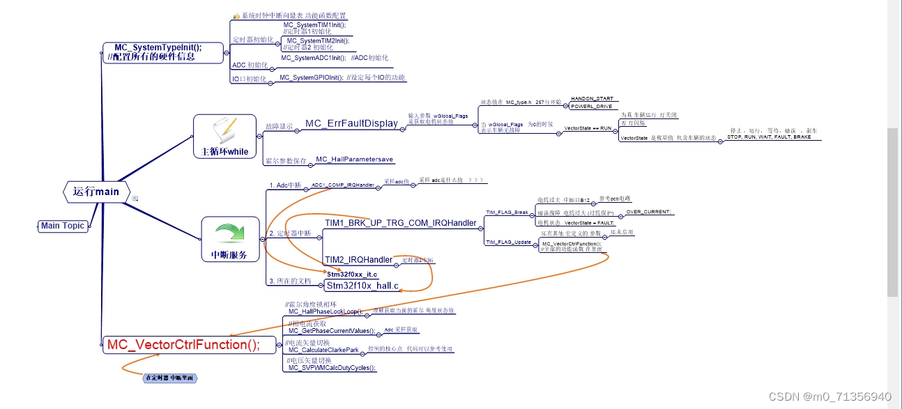 成熟Foc电机代码STM32f031C6_「已注销」的博客-CSDN博客_stm32foc全代码详解