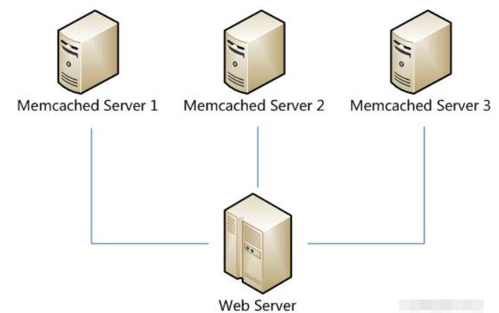 Consistent Hash algorithm principle and C# code implementation ...