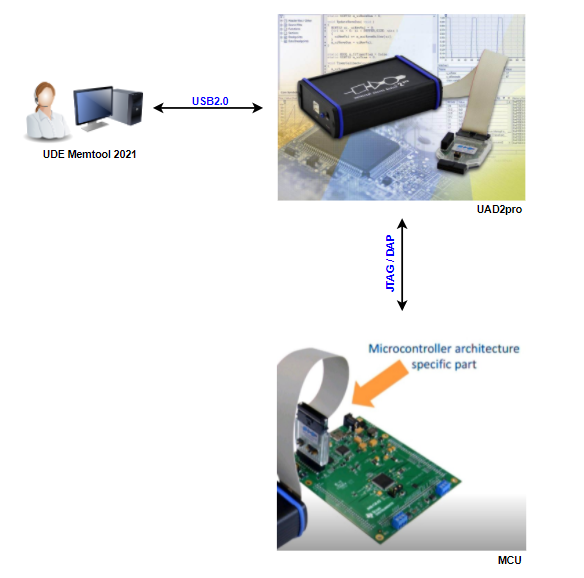 UDE（Universal Debug Engine） - 程序烧录-CSDN博客