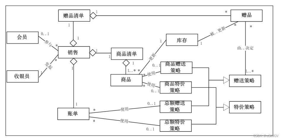 软件工程与计算ii重点整理第6 7章 Csdn博客