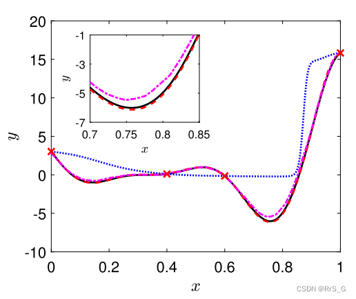 A composite neural network that learns from multi-fidelitydata: Application to function ...