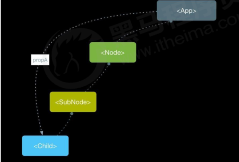 react基础--组件通讯：props基础、子传父、父传子、兄弟组件通讯、context跨级组件、props进阶_react子传父-CSDN博客