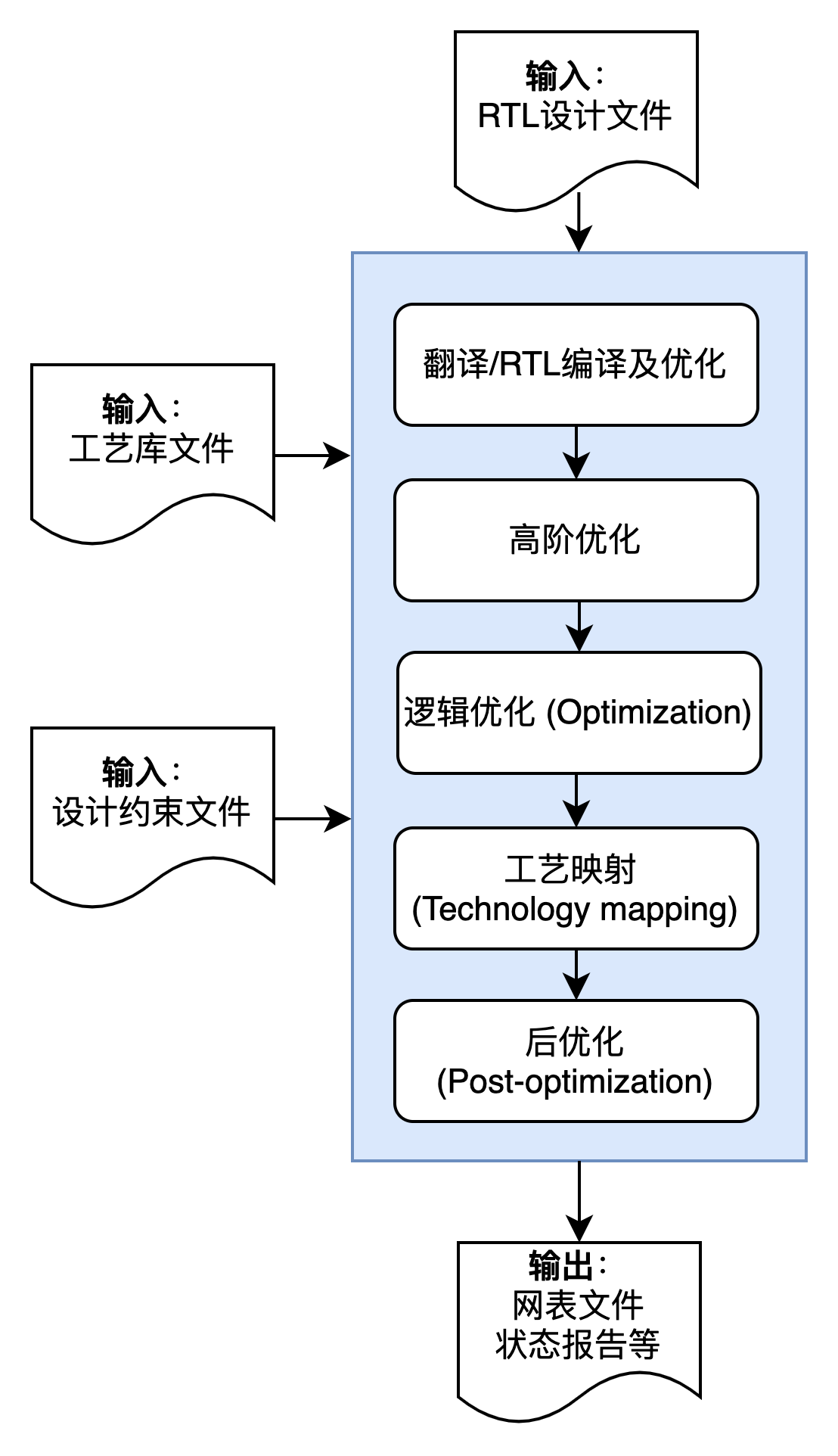 《逻辑综合logic Synthesis入门指南》technology Independent Csdn博客