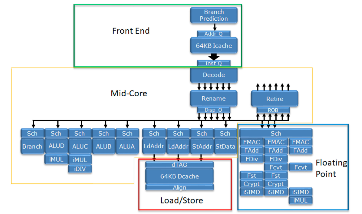 IEEE-Micro 2021-2010年间CPU Micro-architecture方向文章总结_ieee micro-CSDN博客