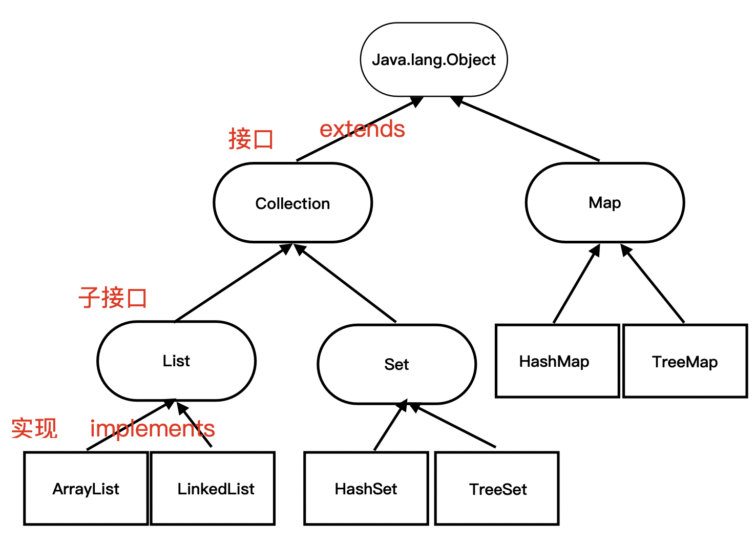 Java中集合类的相关知识（一）java List Object For Csdn博客 