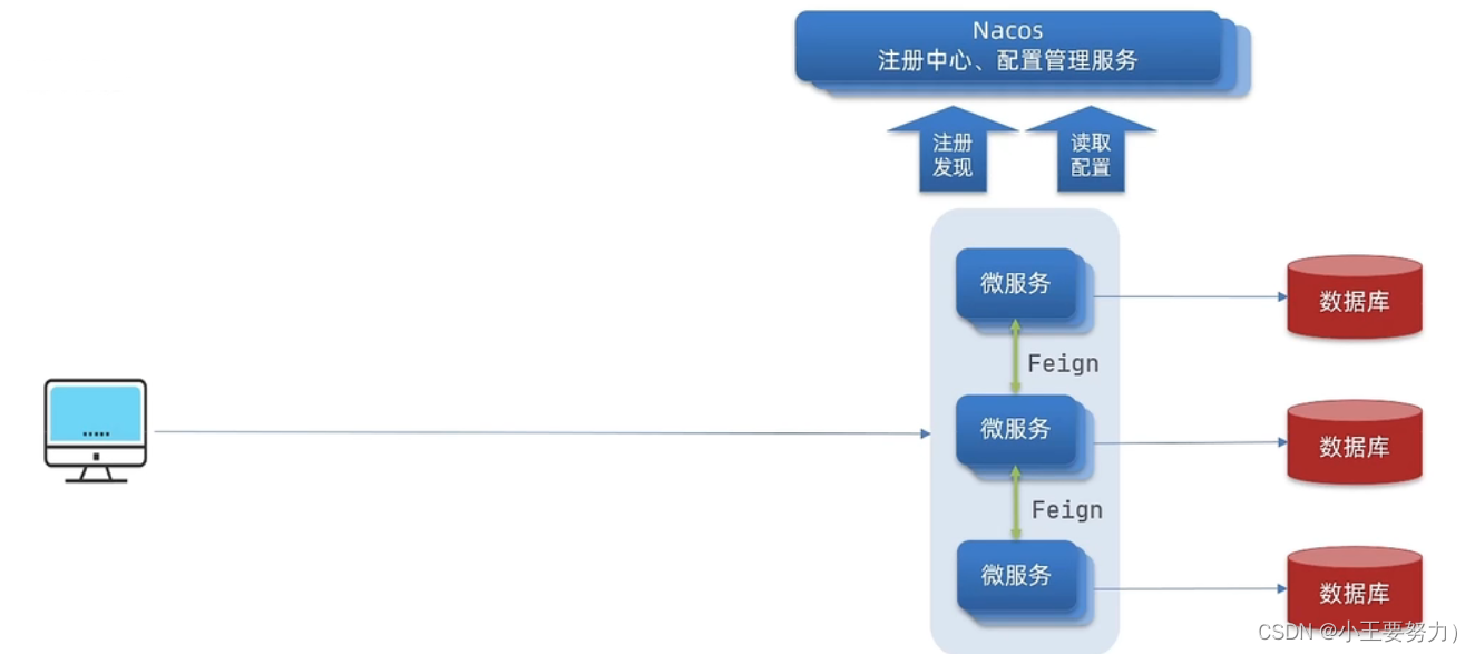 Springcloud微服务技术栈(黑马)学习笔记day2 黑马spring Cloud在线文档 Csdn博客