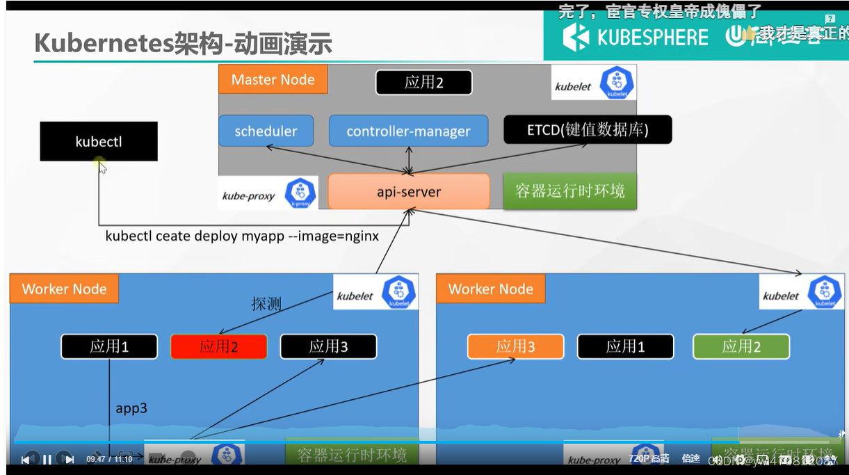 K8s工作原理 Csdn博客