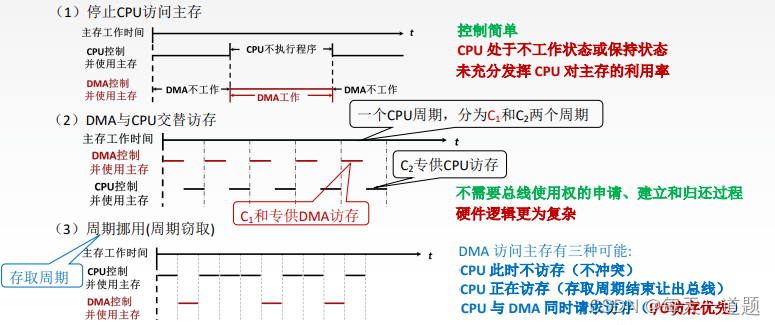 DMA方式_dma操作-CSDN博客