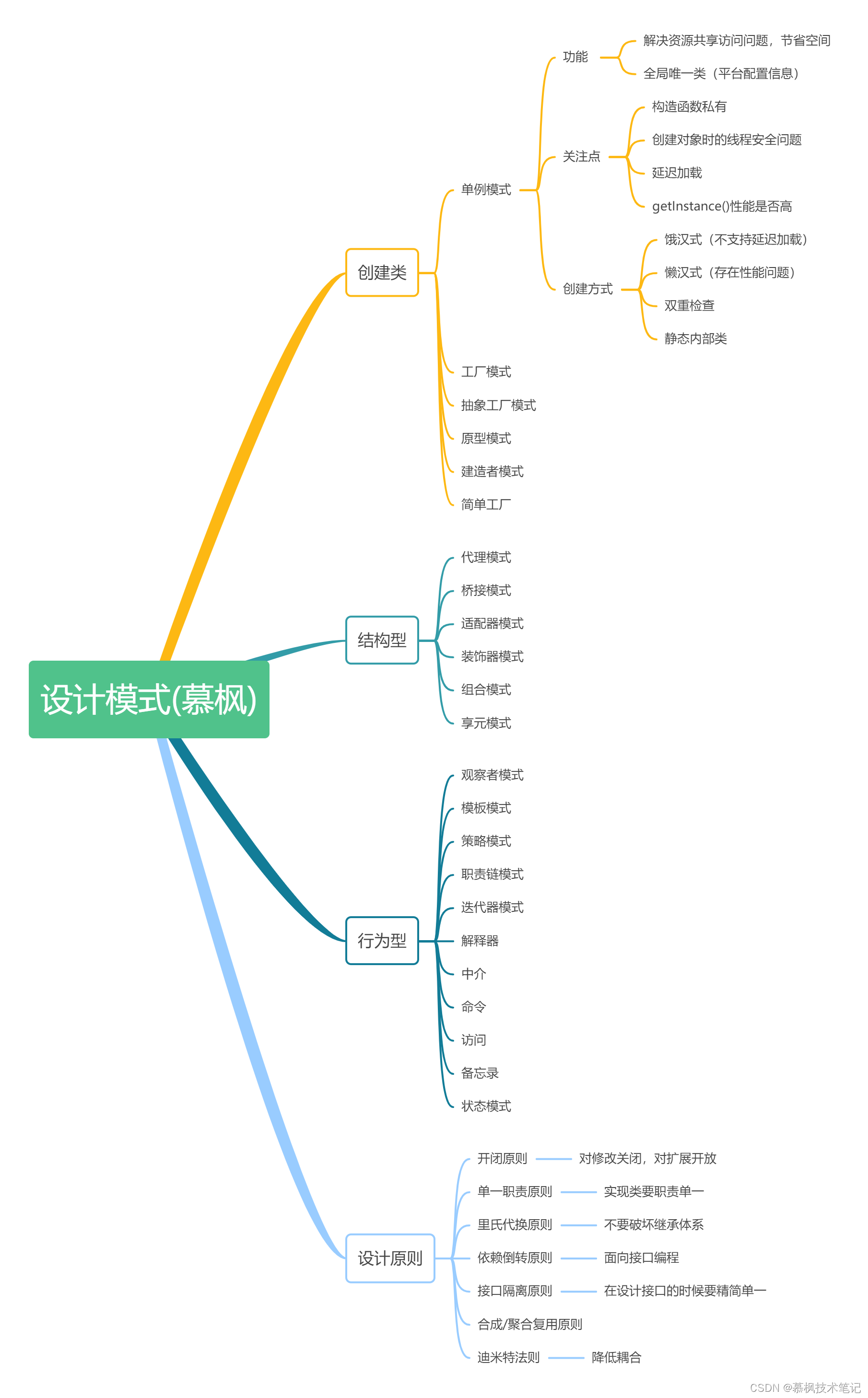 Java技术专家成长路线总结思维导图java高级工程师知识体系思维导图 Csdn博客