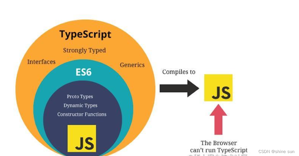 Typescript(ts)面试题与重点知识总结ts面试题 Csdn博客