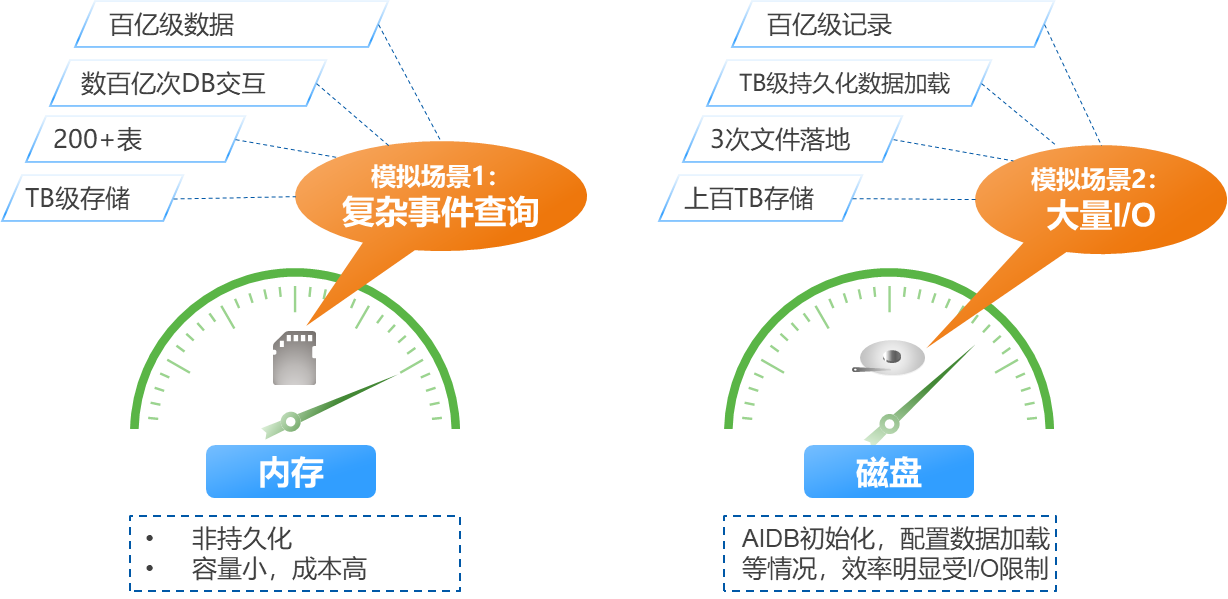 亚信科技AISWare AntDB数据库在运营商核心业务系统的联合实践分享_asware产品现有能力在那些领域有应用场景-CSDN博客