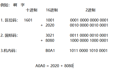 GB2312-80编码演化_gb2312字符寻址-CSDN博客