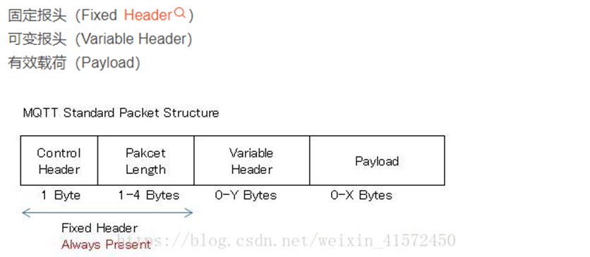 MQTT学习笔记（3）_mqtt packetid=2-CSDN博客