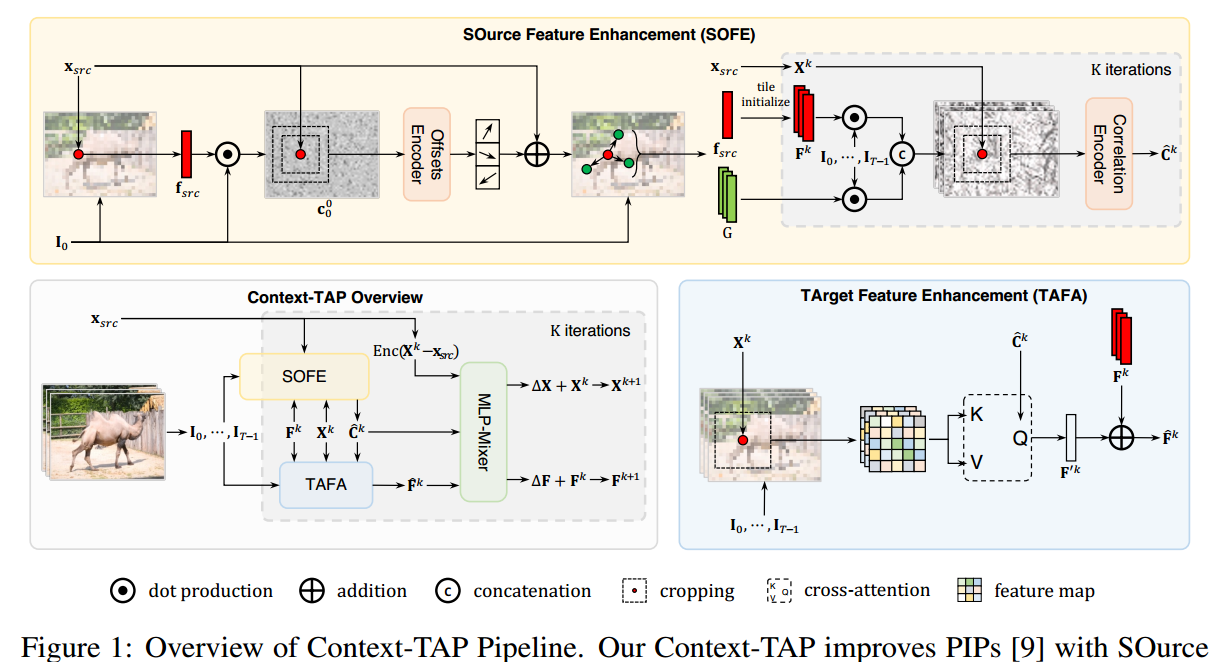 【论文阅读】Context-TAP: Tracking Any Point Demands Spatial Context Features-CSDN博客