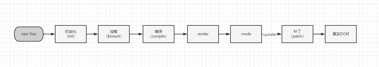 Vue2.x 源码 - VNode渲染过程（update、patch）_vue2 update-CSDN博客