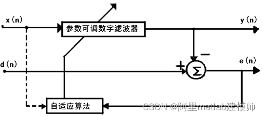 【老生谈算法】matlab实现自适应滤波器源码——自适应滤波器自适应滤波器matlab Csdn博客