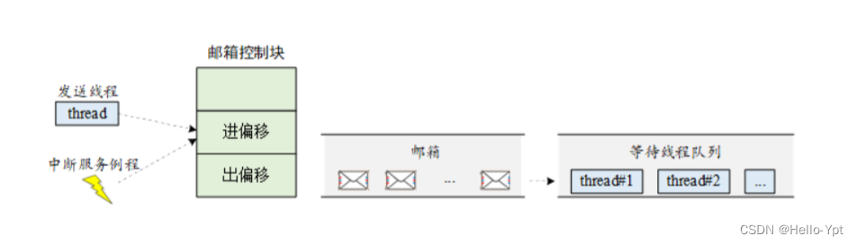 Rt Thread学习四邮箱rtthread邮箱 Csdn博客 