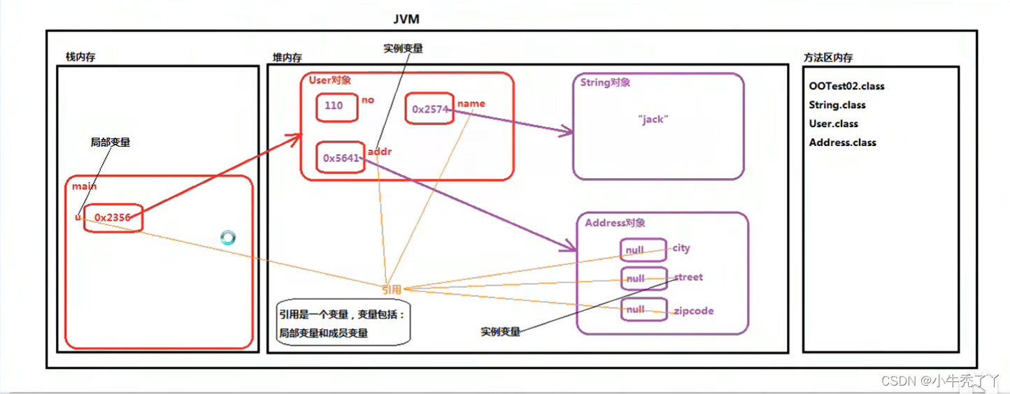 Java 对象的创建和使用(笔记)java中用于创建对象的运算符是 Csdn博客