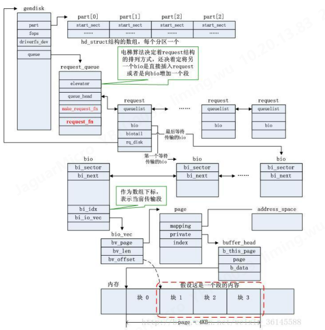 io inflight理解_sys block inflight-CSDN博客