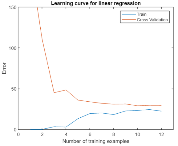 机器学习：使用matlab实现曲线线性回归拟合并绘制学习曲线_matlab曲线拟合-CSDN博客