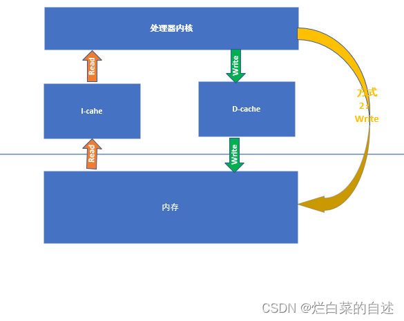 Cache-应用（第二篇）_enable i-cache-CSDN博客