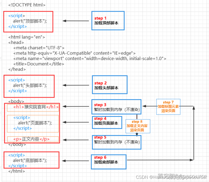 前端jsjava Script基础 1(包含js的基本输出、js代码执行顺序,js变量和数据类型、js运算符和数据类型转换) Csdn博客